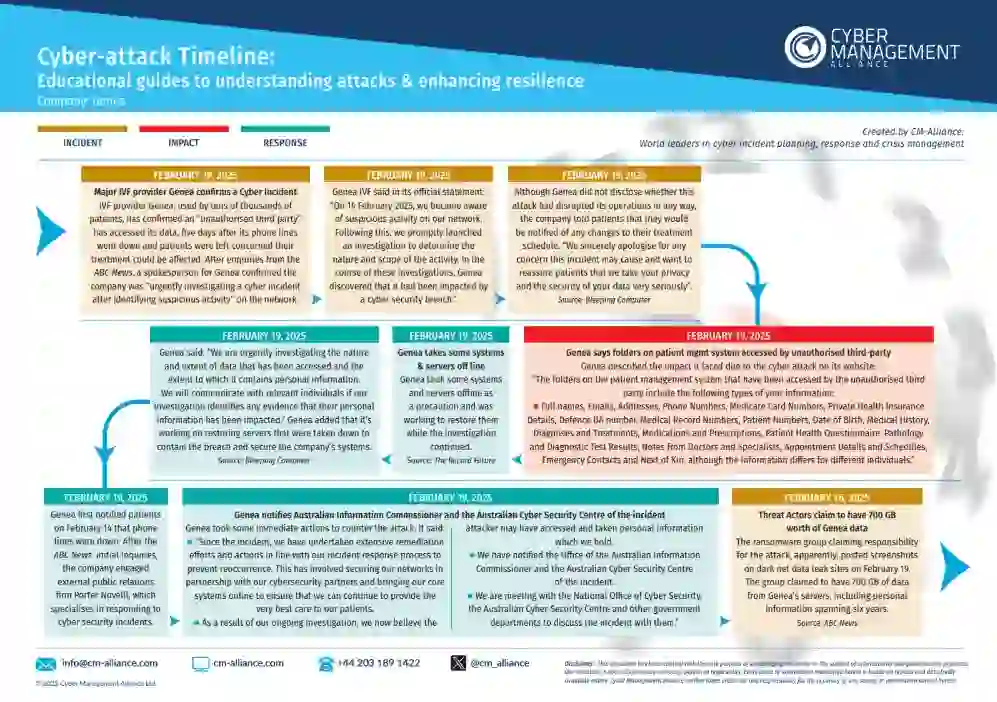 Cyber Attack Timelines